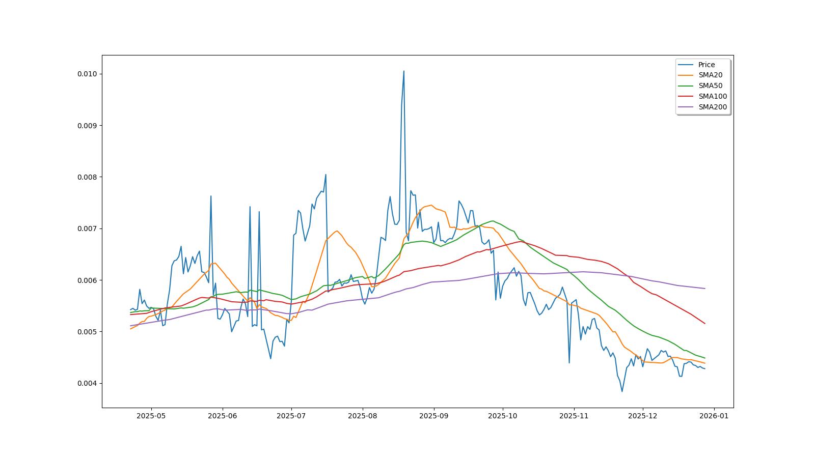 HappyCoin Simple Moving Averages