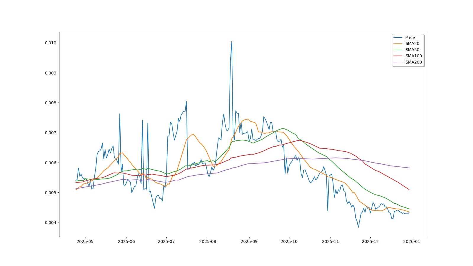 HappyCoin Simple Moving Averages
