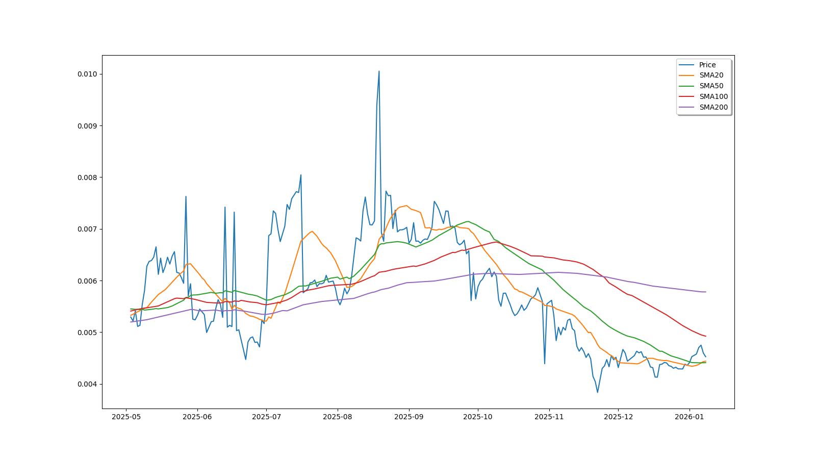HappyCoin Simple Moving Averages
