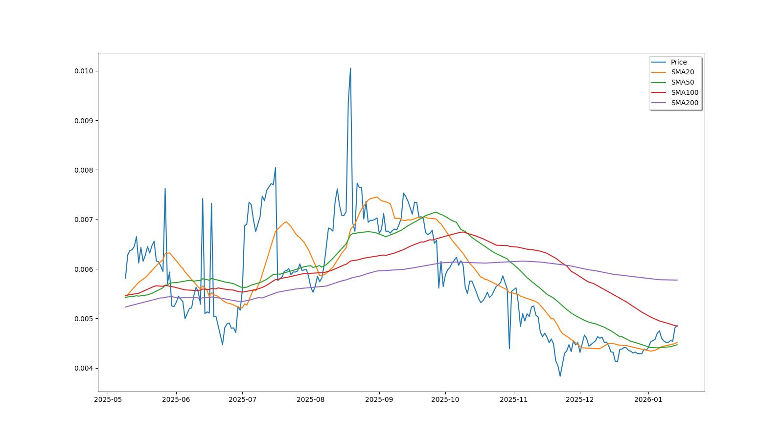 HappyCoin Simple Moving Averages