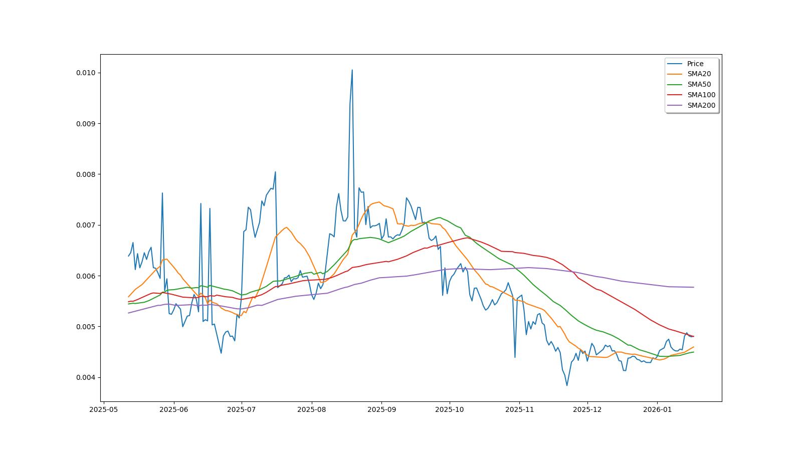 HappyCoin Simple Moving Averages