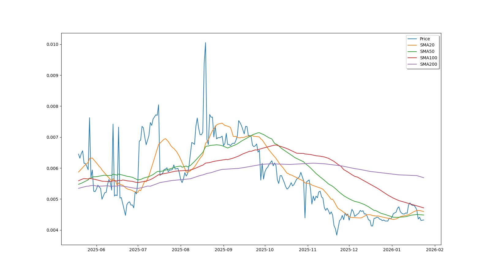 快乐币 Simple Moving Averages