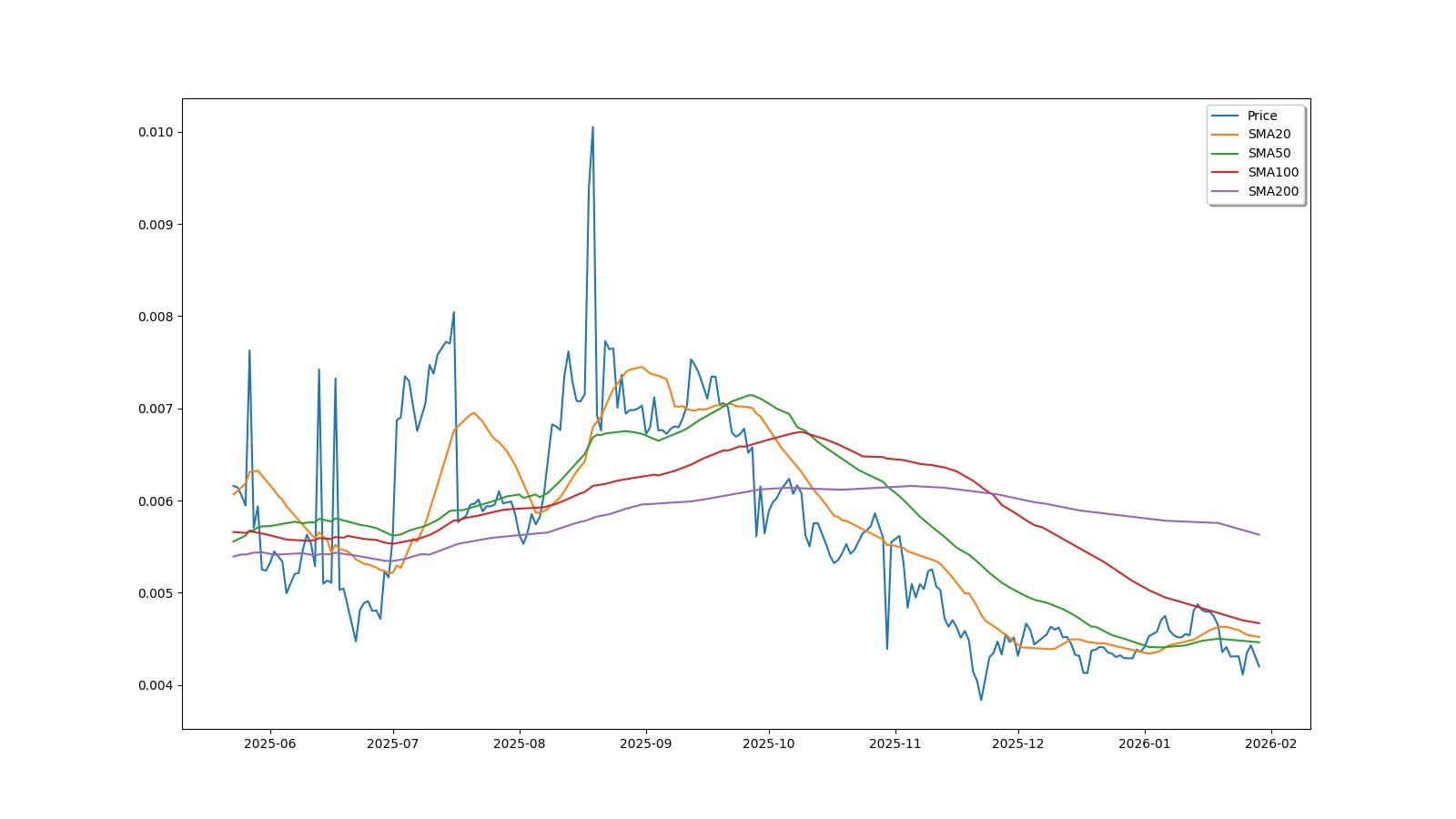 HappyCoin Simple Moving Averages