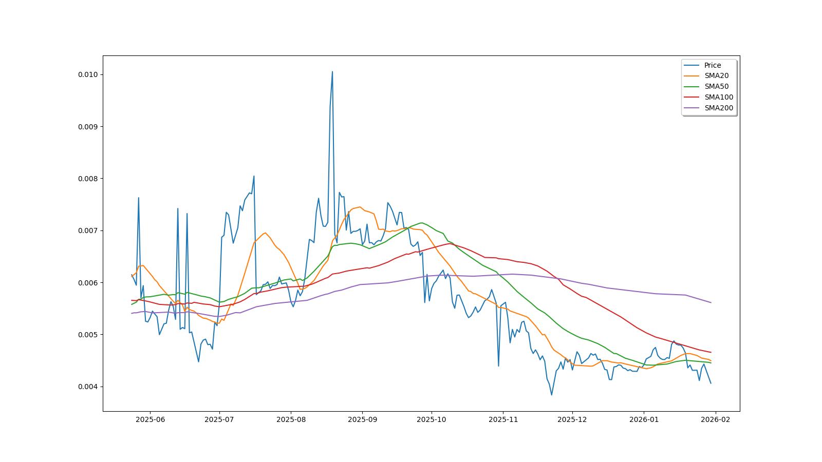 HappyCoin Simple Moving Averages
