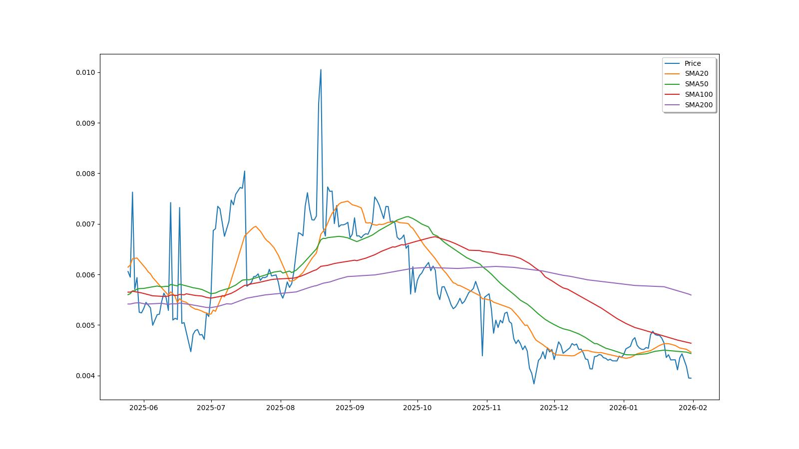 HappyCoin Simple Moving Averages