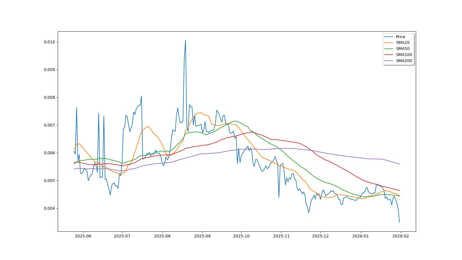 HappyCoin Simple Moving Averages