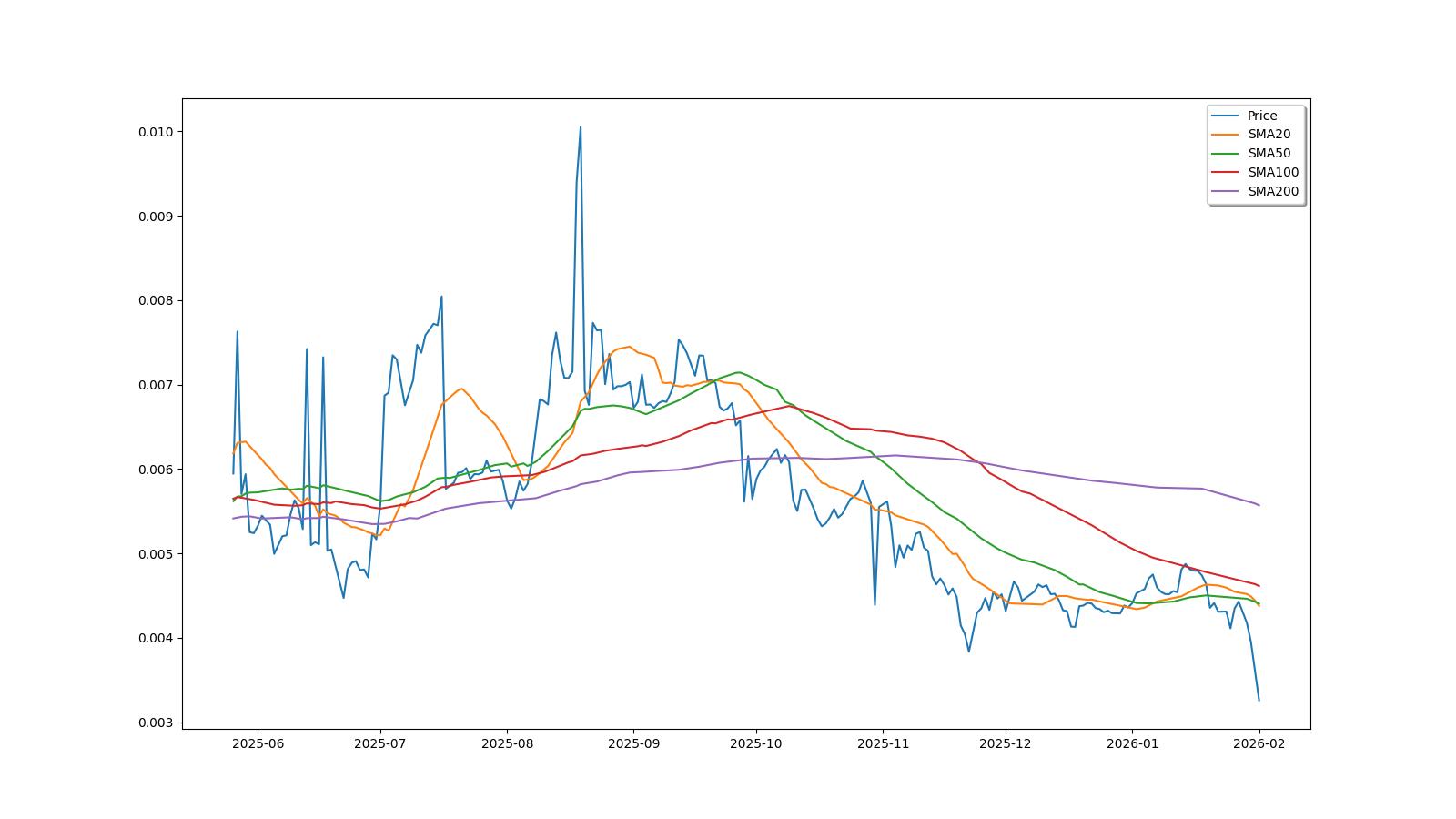 HappyCoin Simple Moving Averages