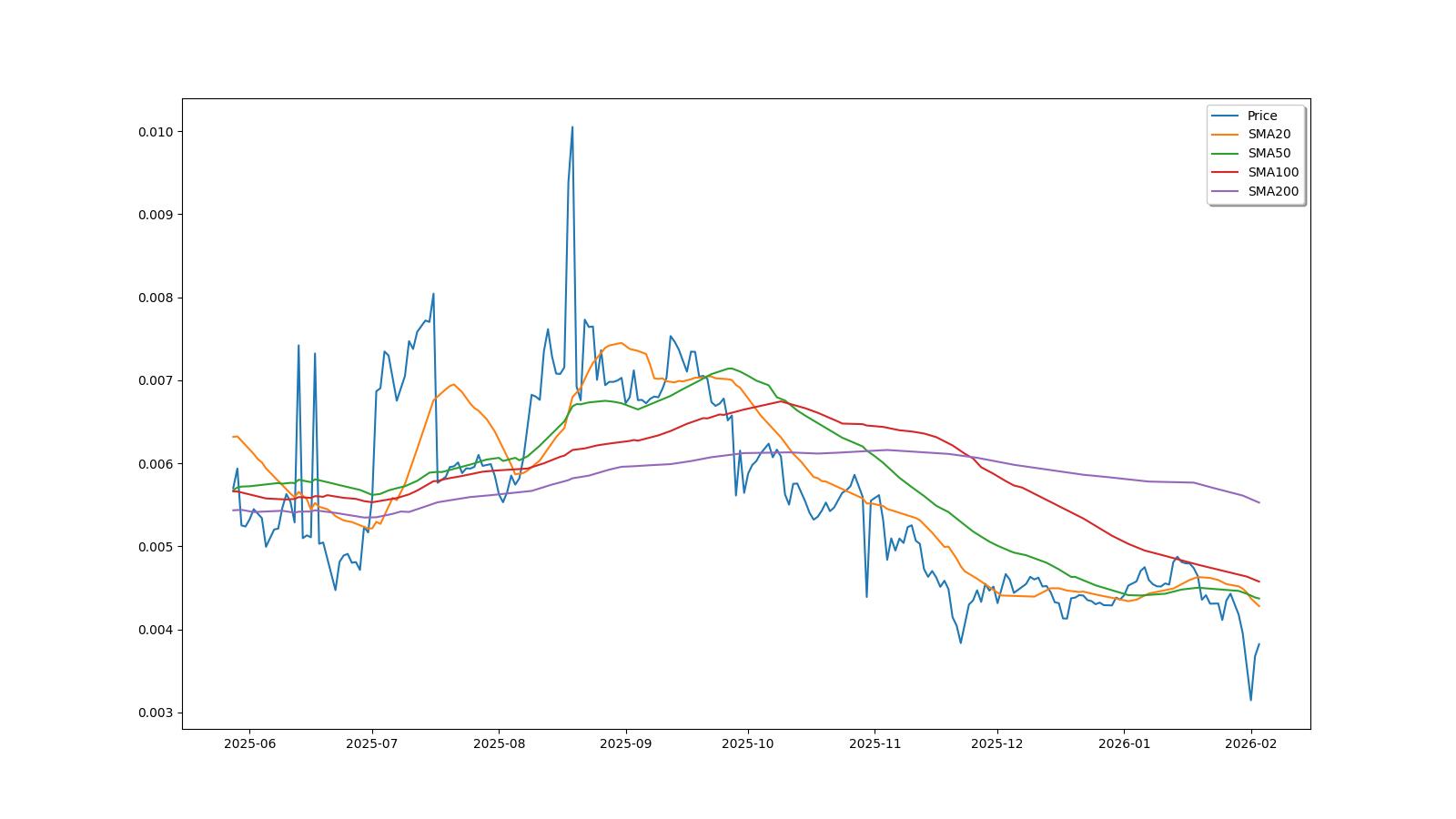 HappyCoin Simple Moving Averages