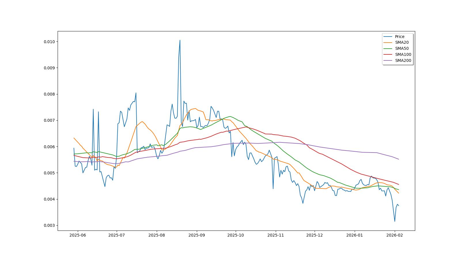 HappyCoin Simple Moving Averages