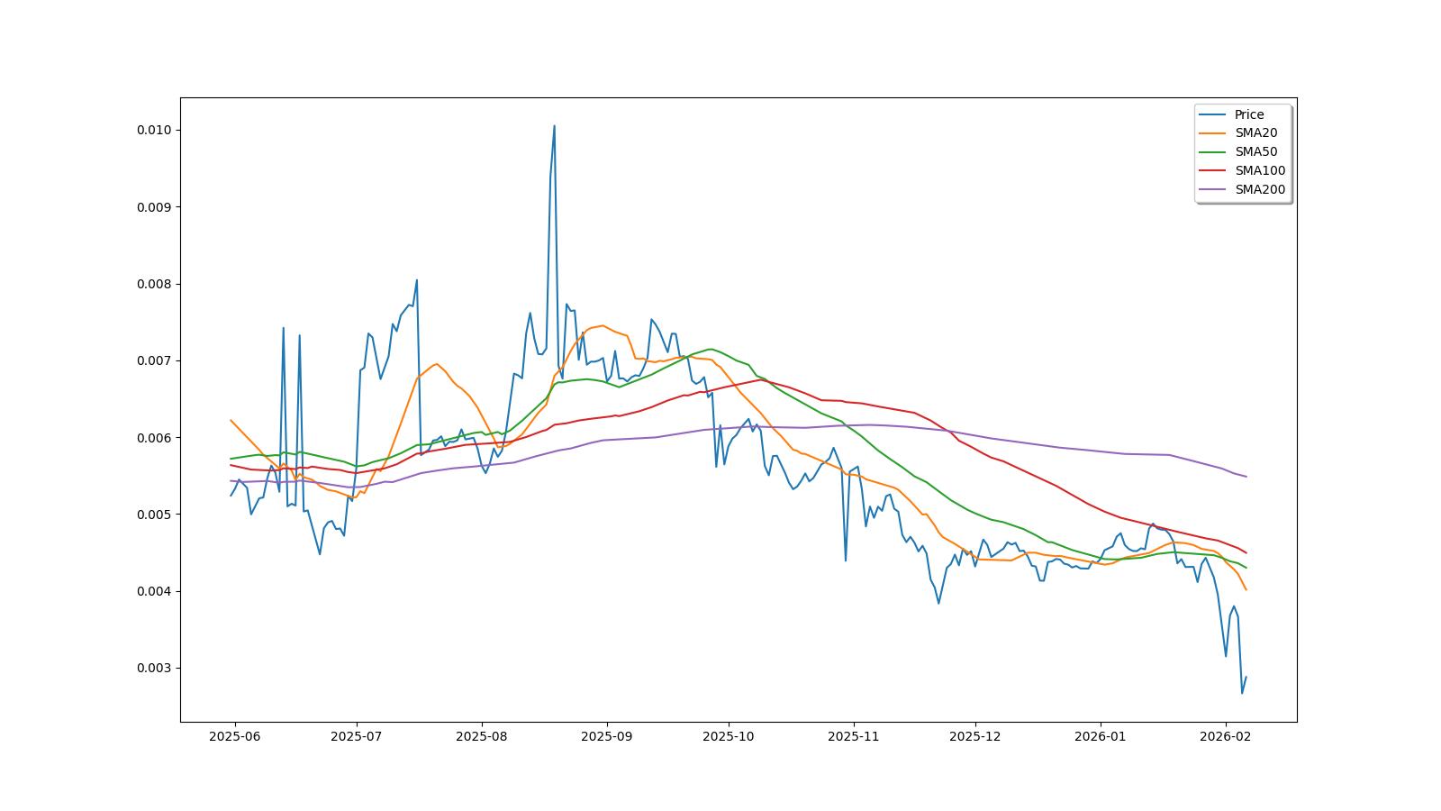 HappyCoin Simple Moving Averages