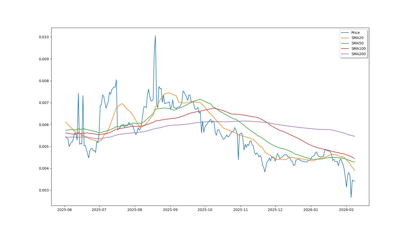HappyCoin Simple Moving Averages