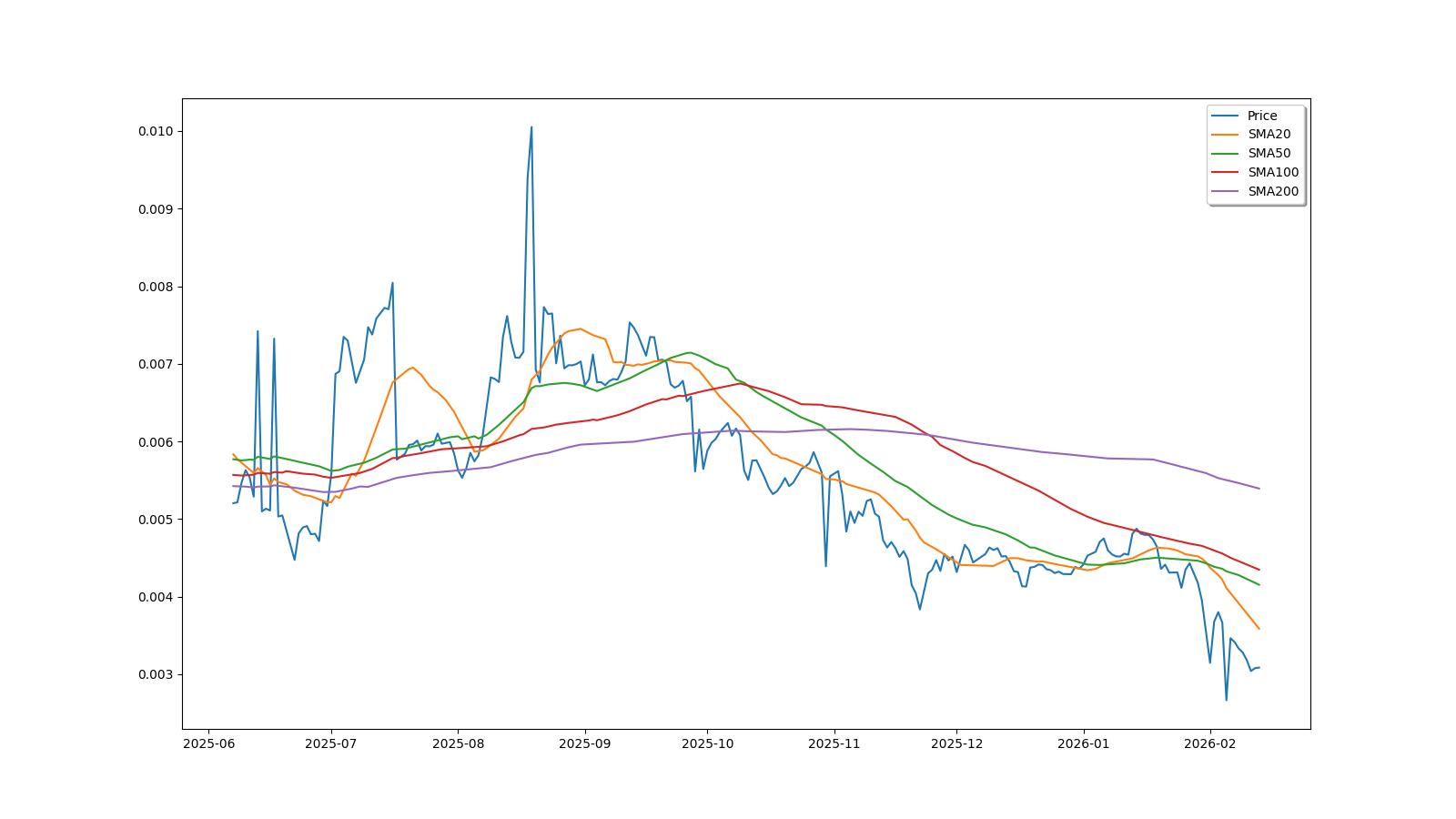 HappyCoin Simple Moving Averages