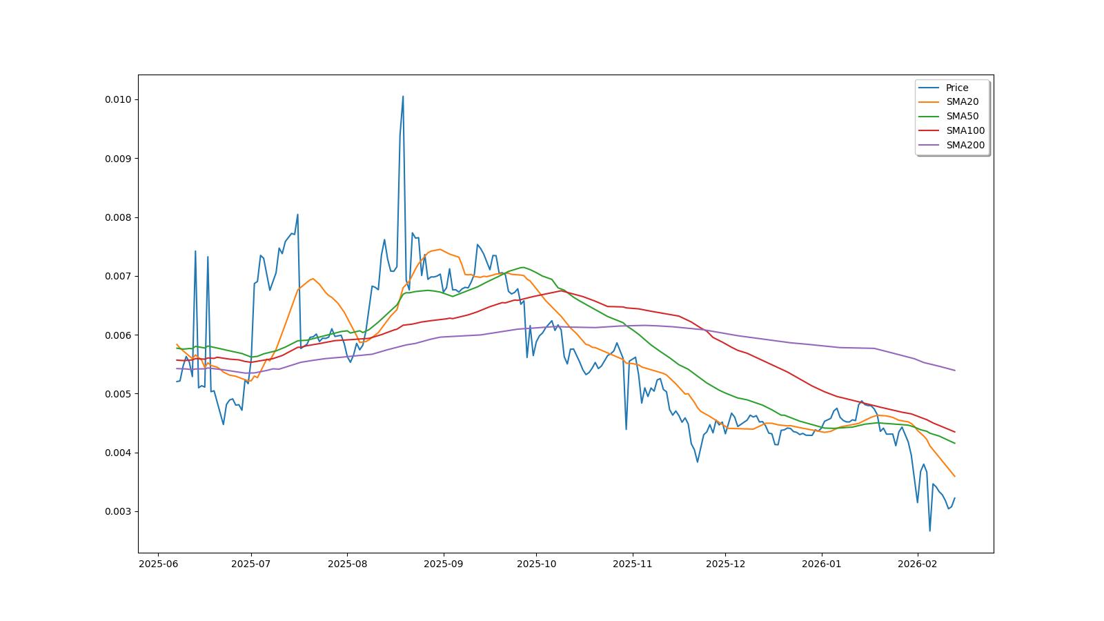 HappyCoin Simple Moving Averages