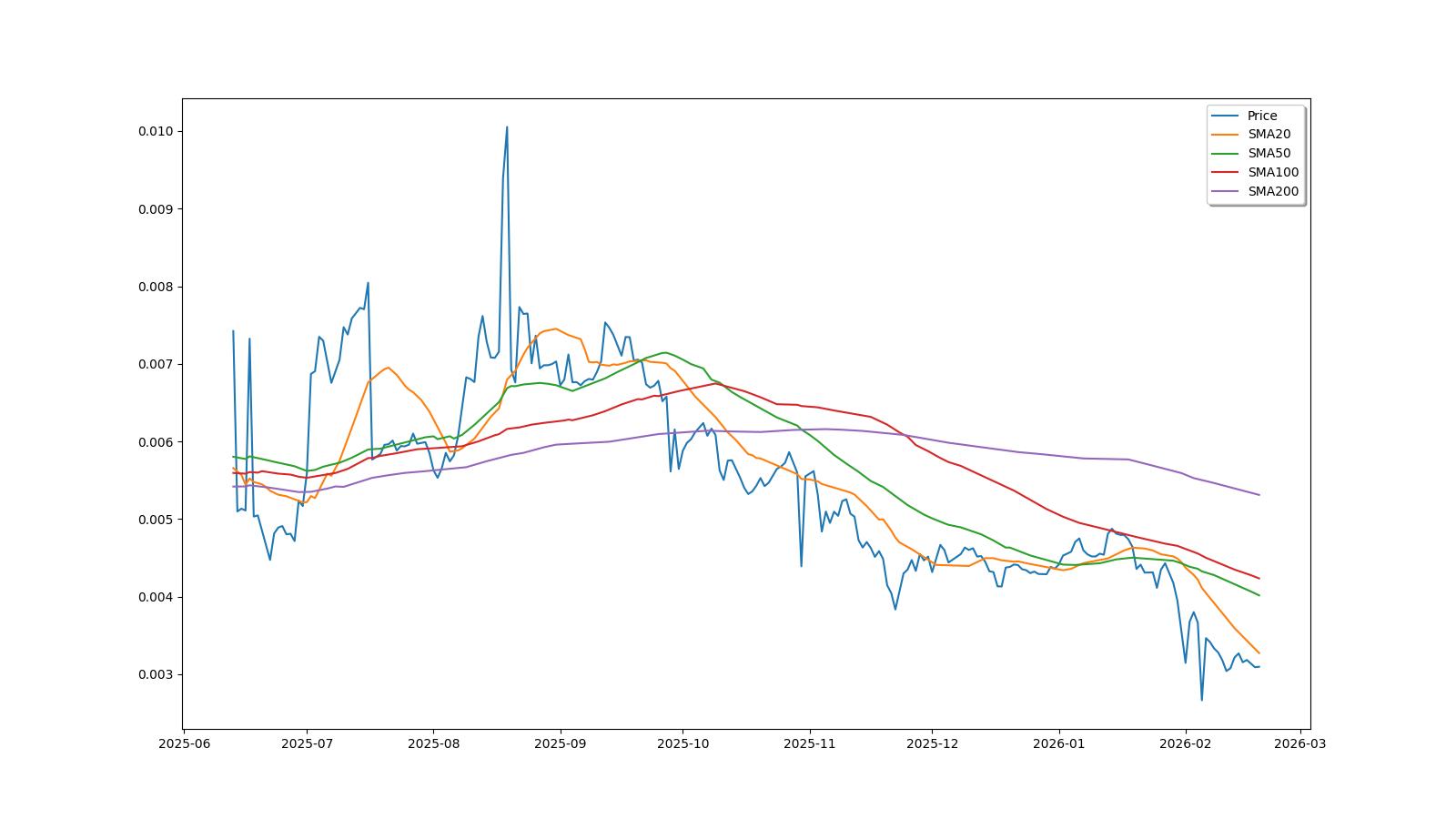 HappyCoin Simple Moving Averages