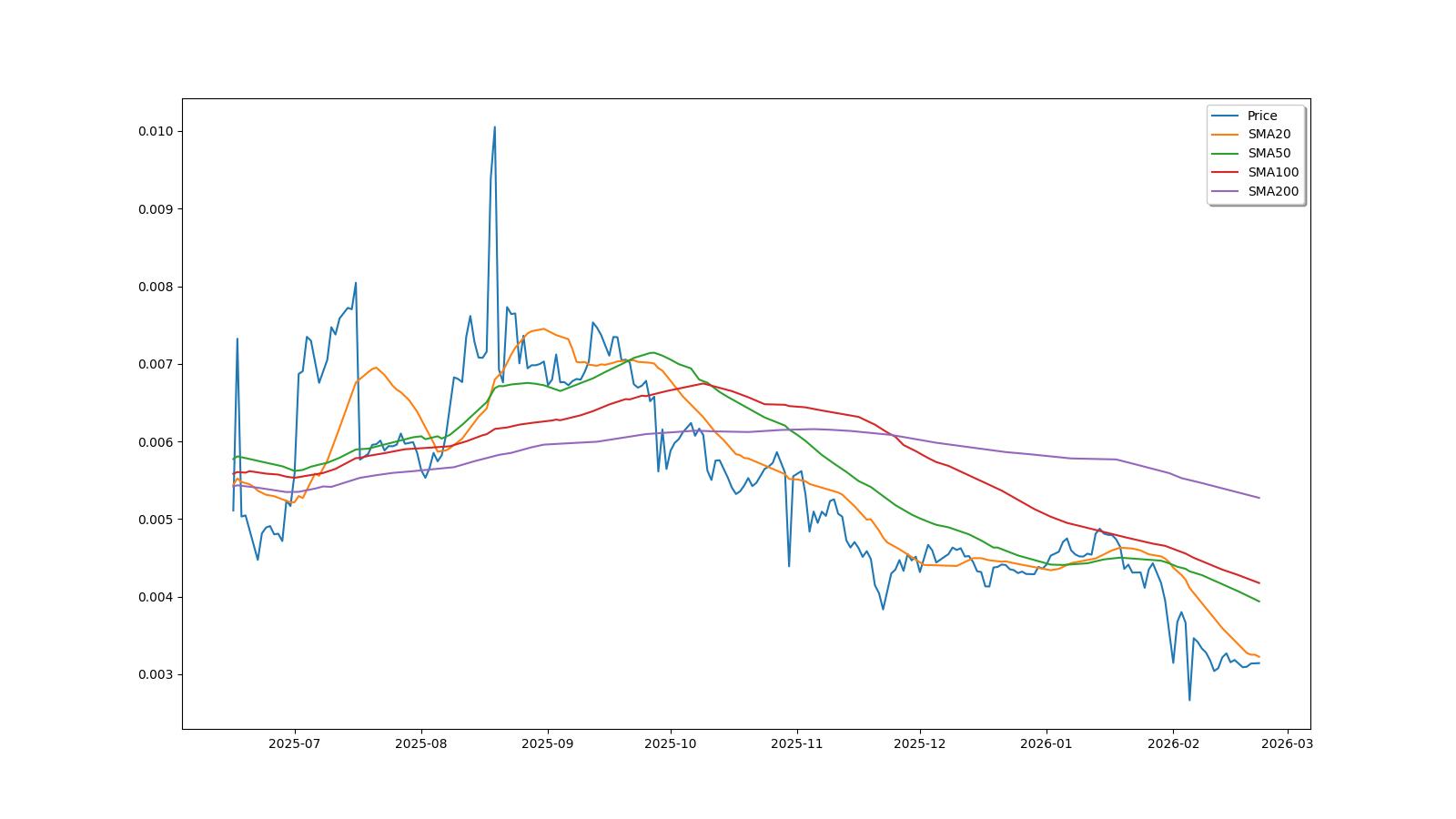 HappyCoin Simple Moving Averages