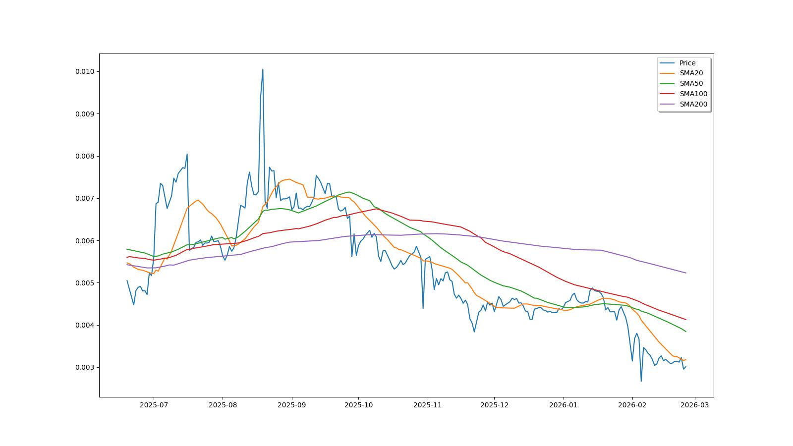HappyCoin Simple Moving Averages