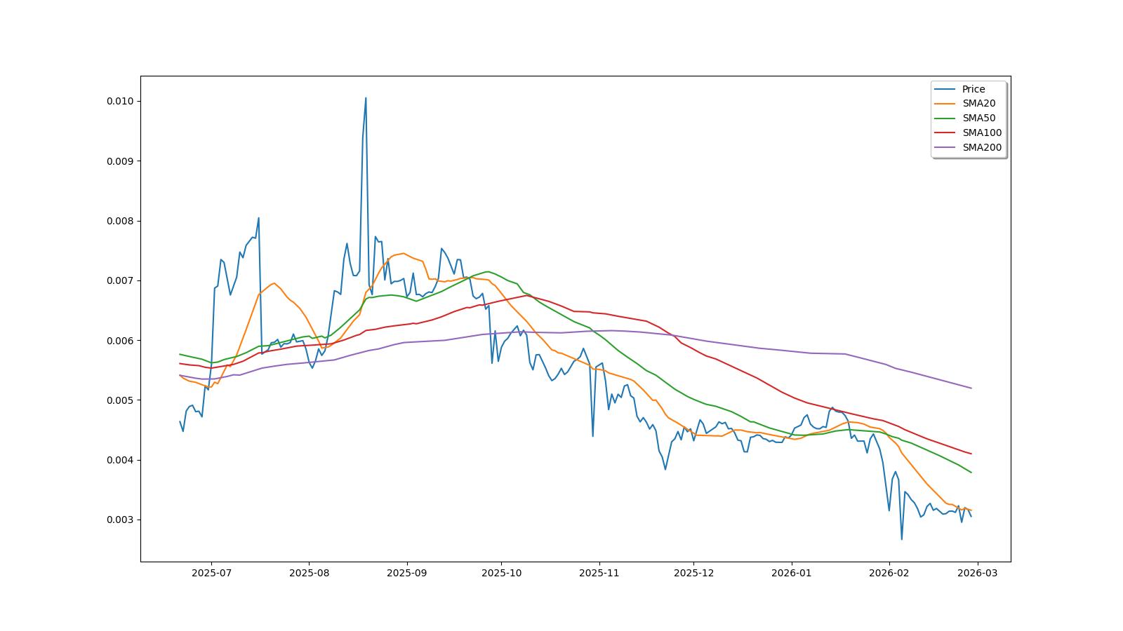 HappyCoin Simple Moving Averages