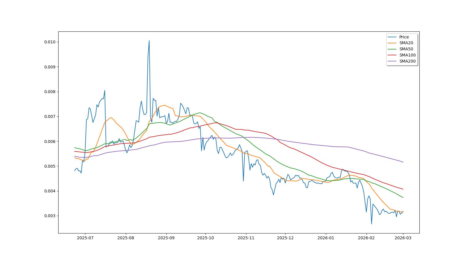 HappyCoin Simple Moving Averages