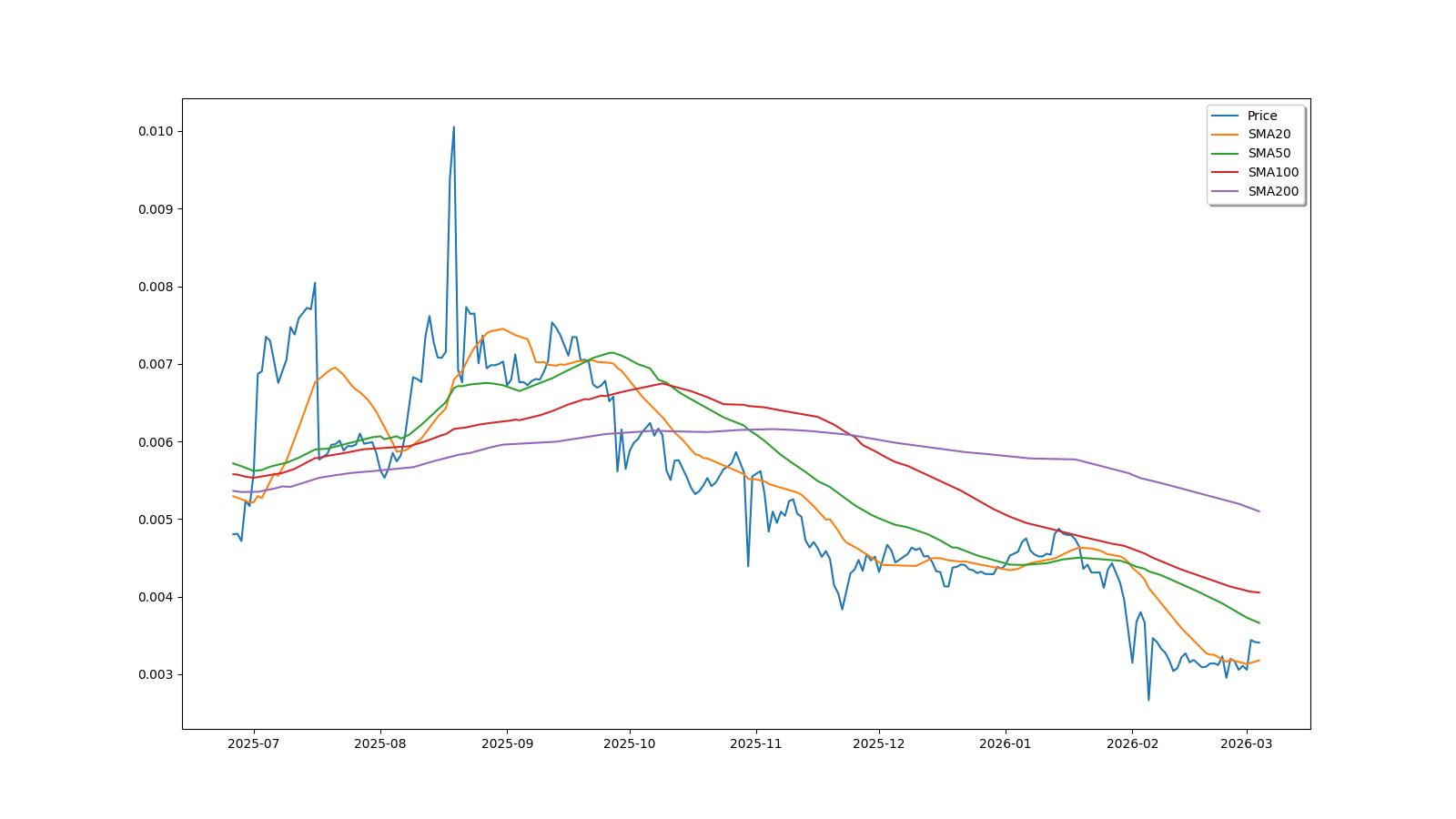 HappyCoin Simple Moving Averages