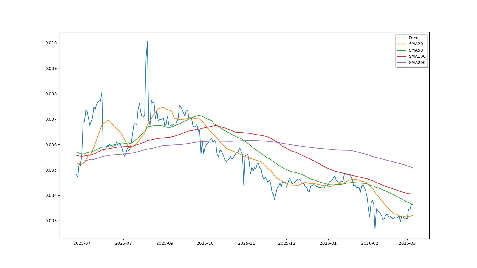 HappyCoin Simple Moving Averages
