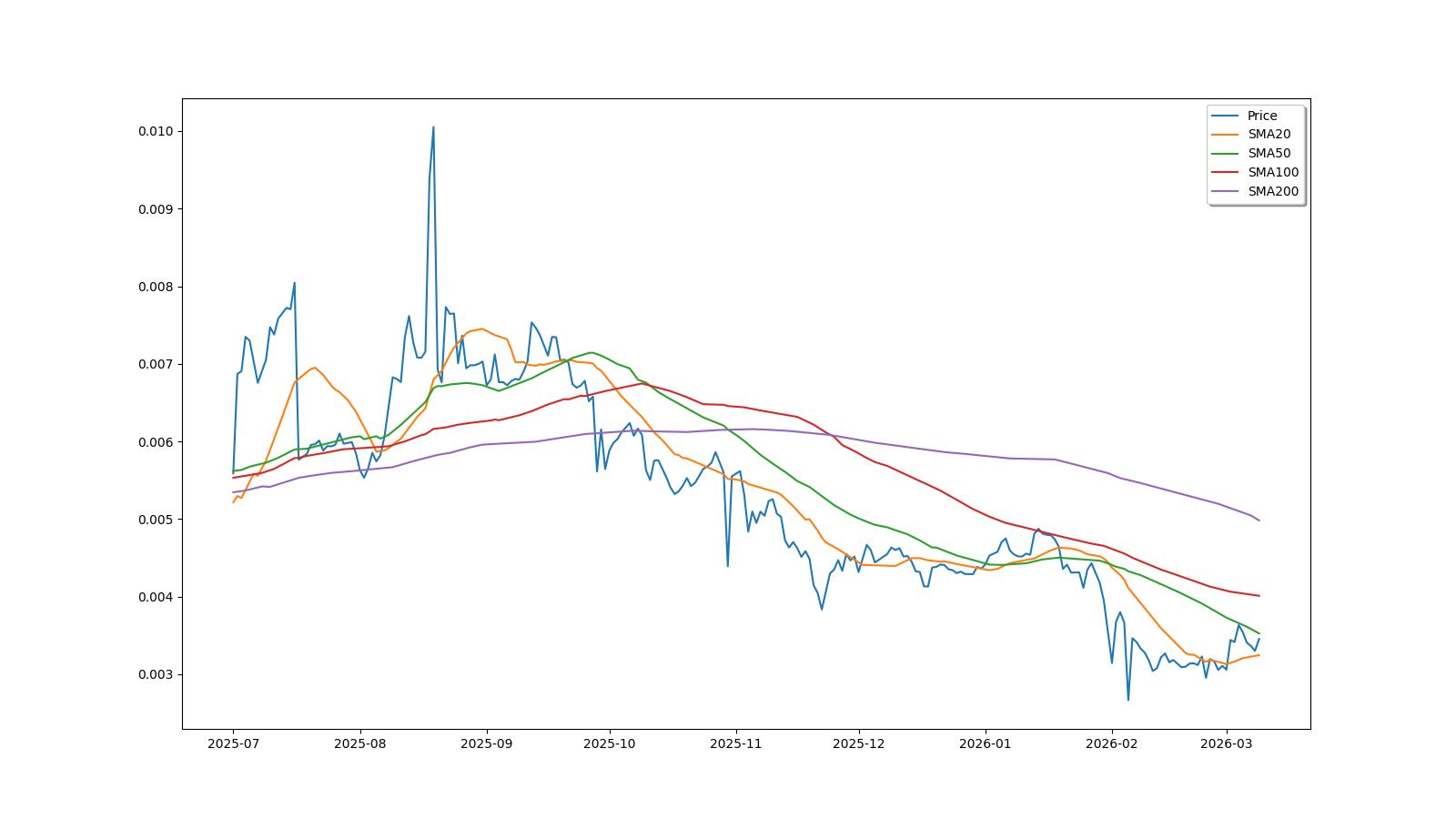 HappyCoin Simple Moving Averages