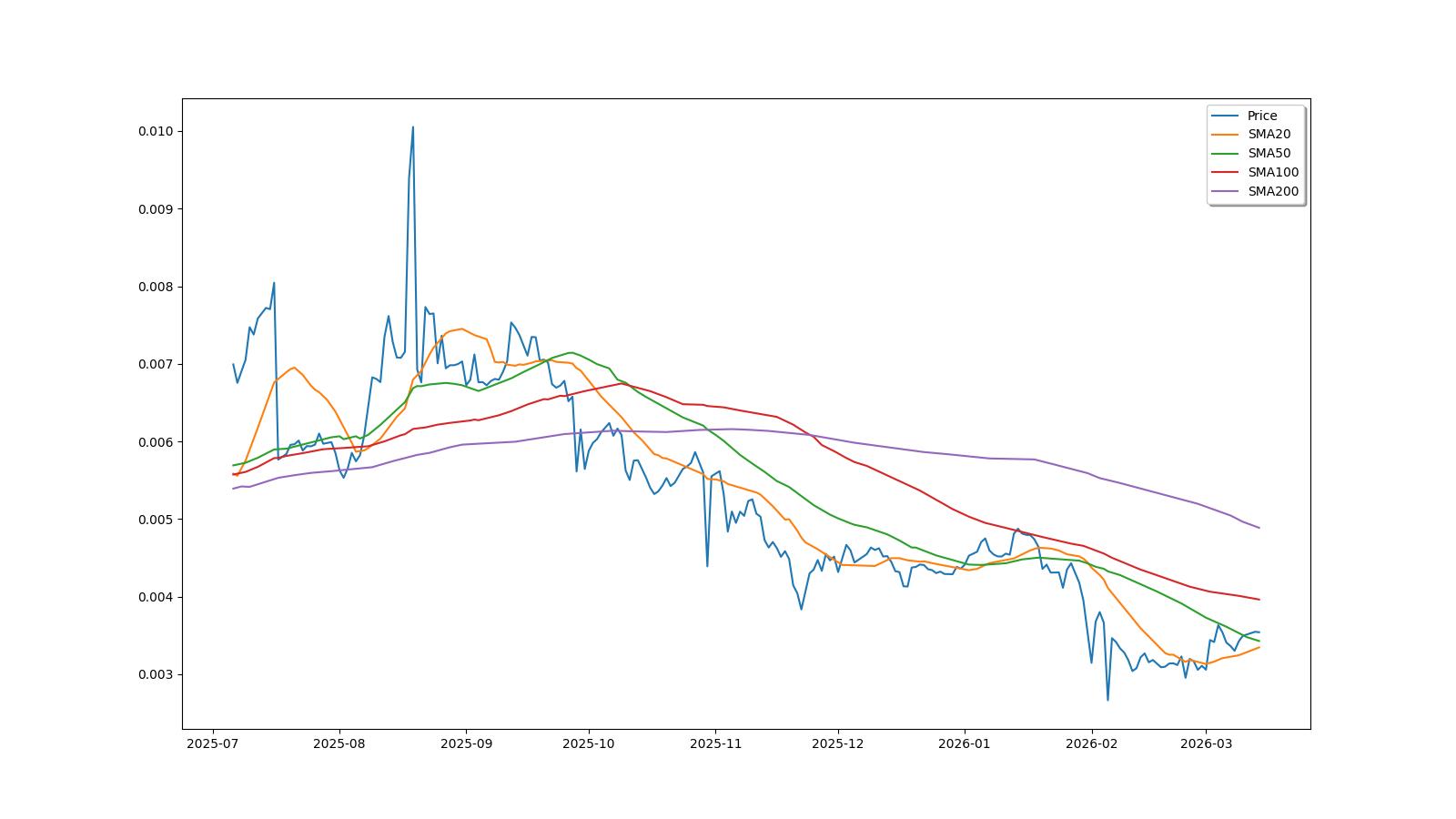HappyCoin Simple Moving Averages
