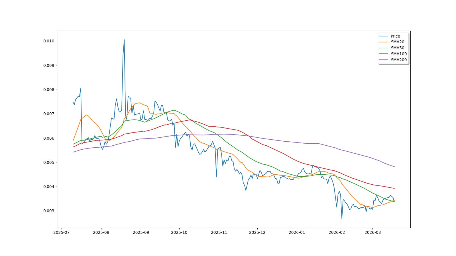 HappyCoin Simple Moving Averages