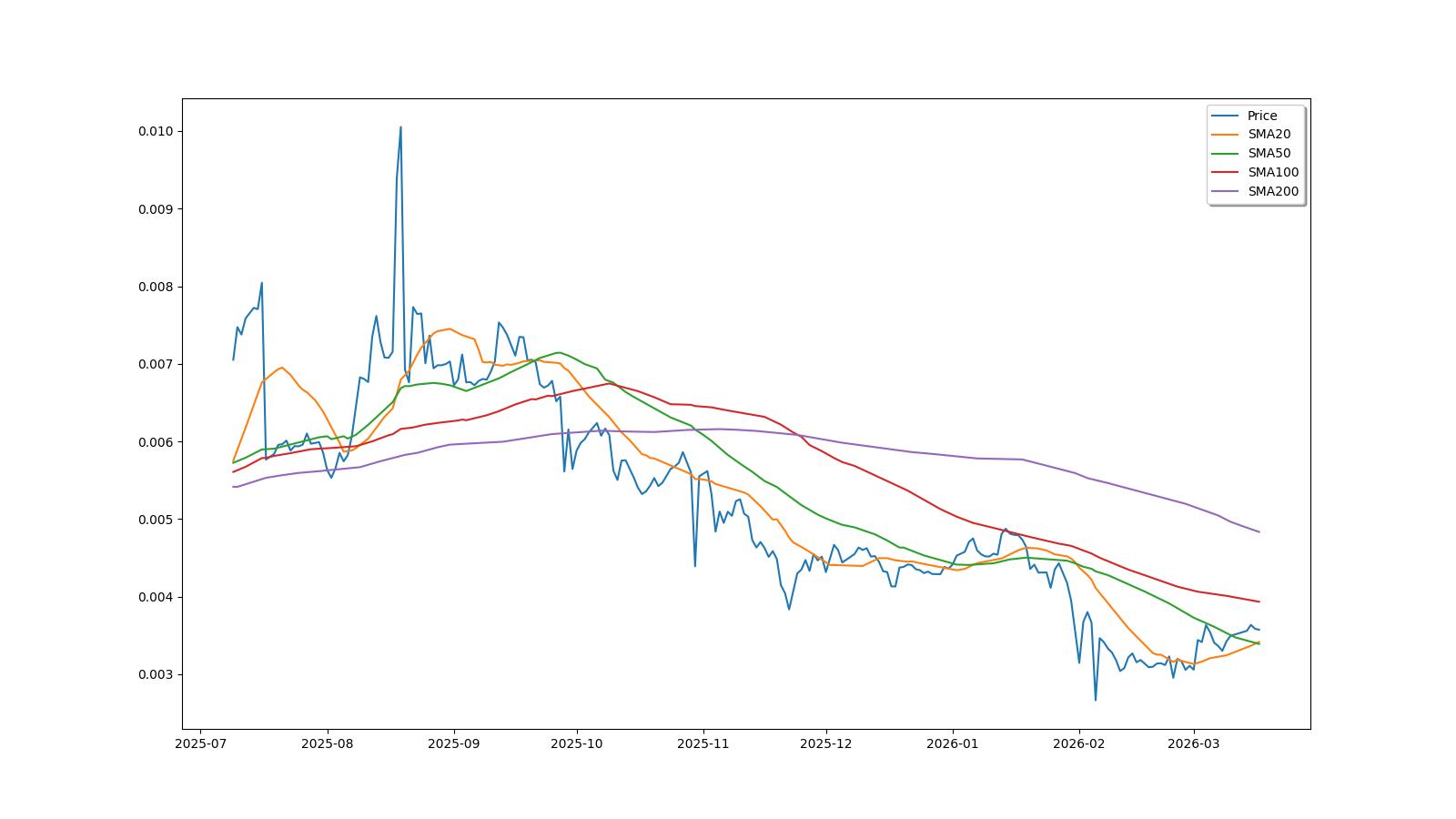 HappyCoin Simple Moving Averages