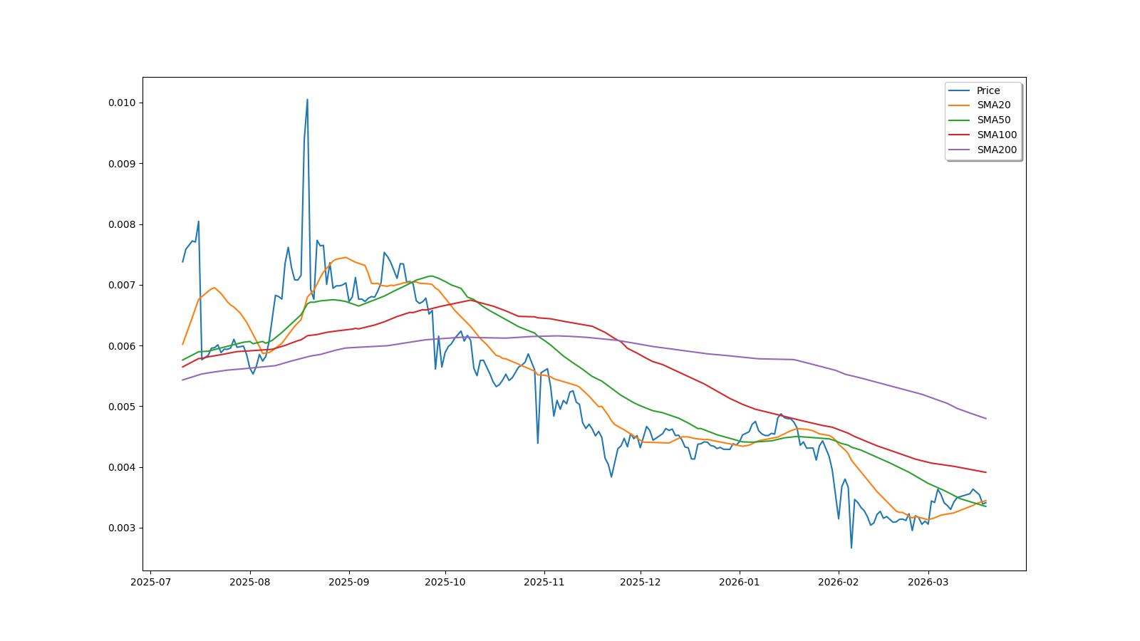 HappyCoin Simple Moving Averages