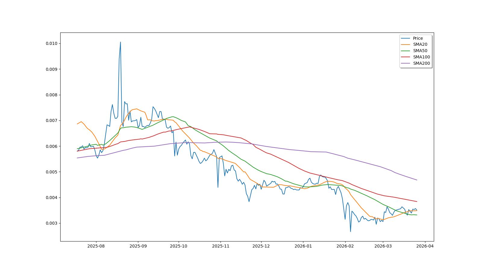 HappyCoin Simple Moving Averages