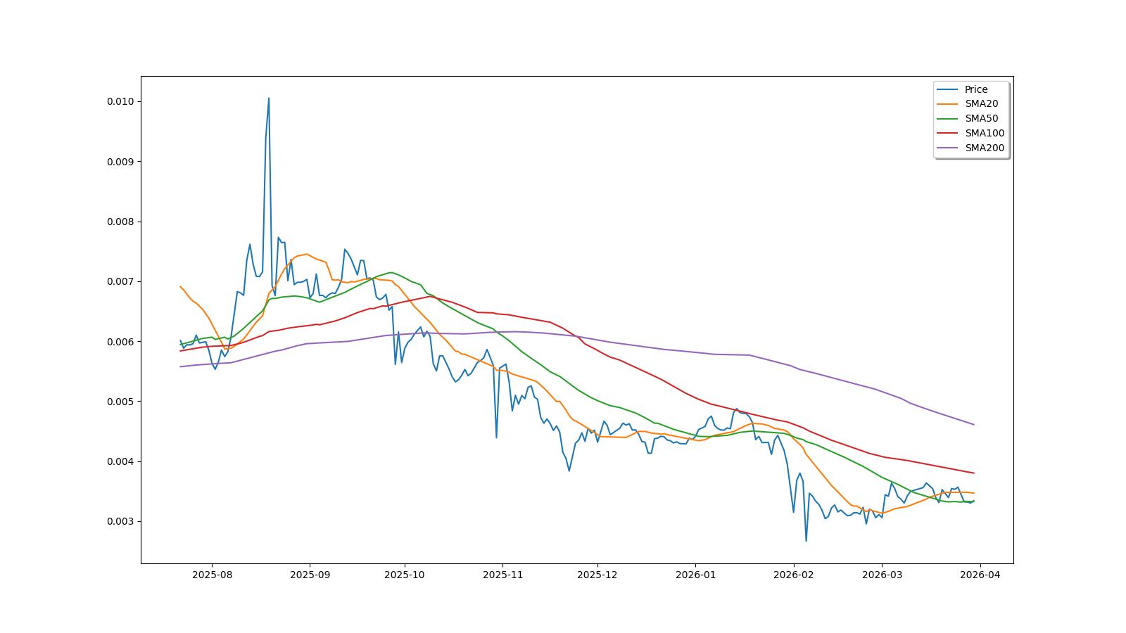 HappyCoin Simple Moving Averages