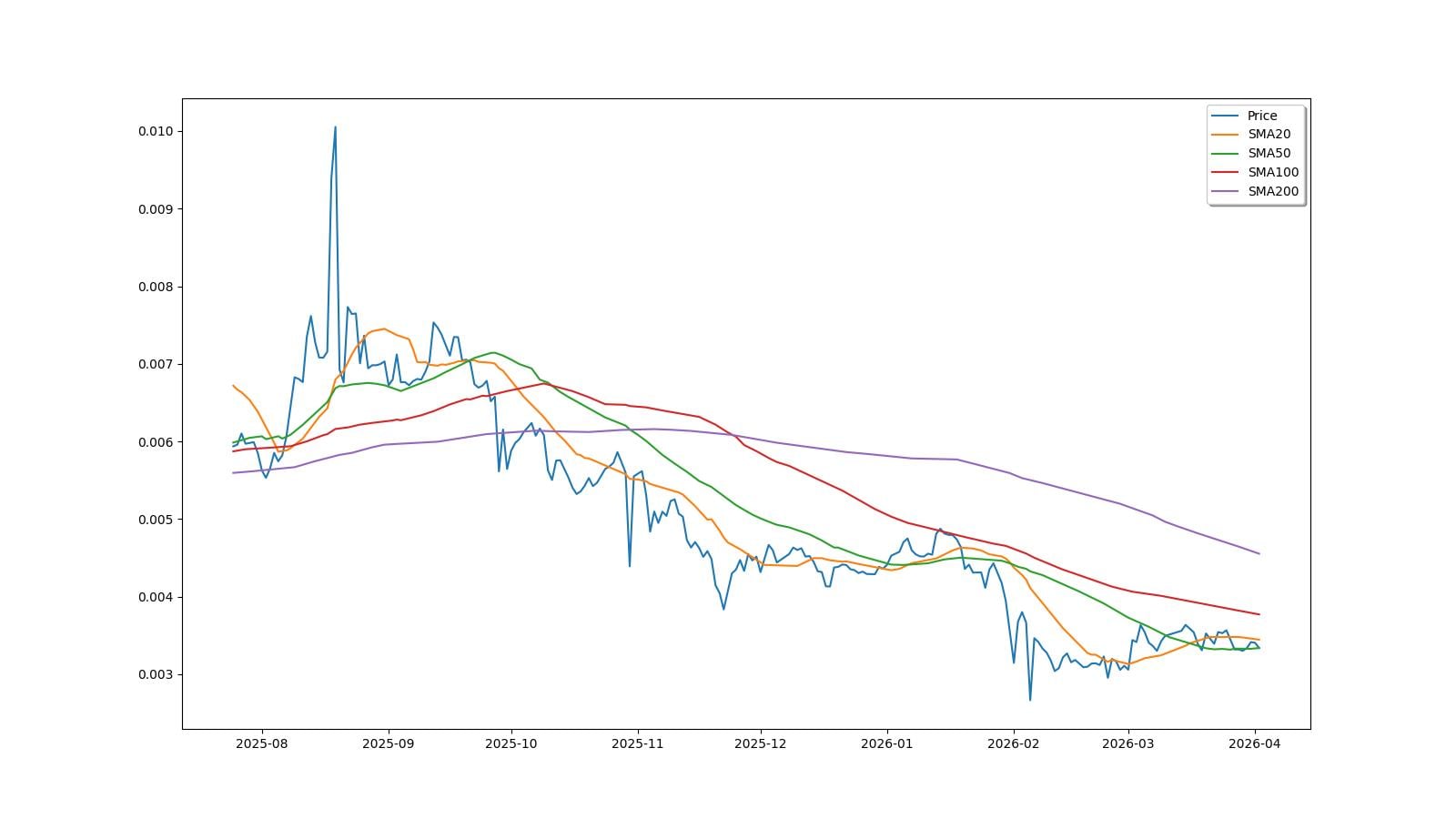 HappyCoin Simple Moving Averages