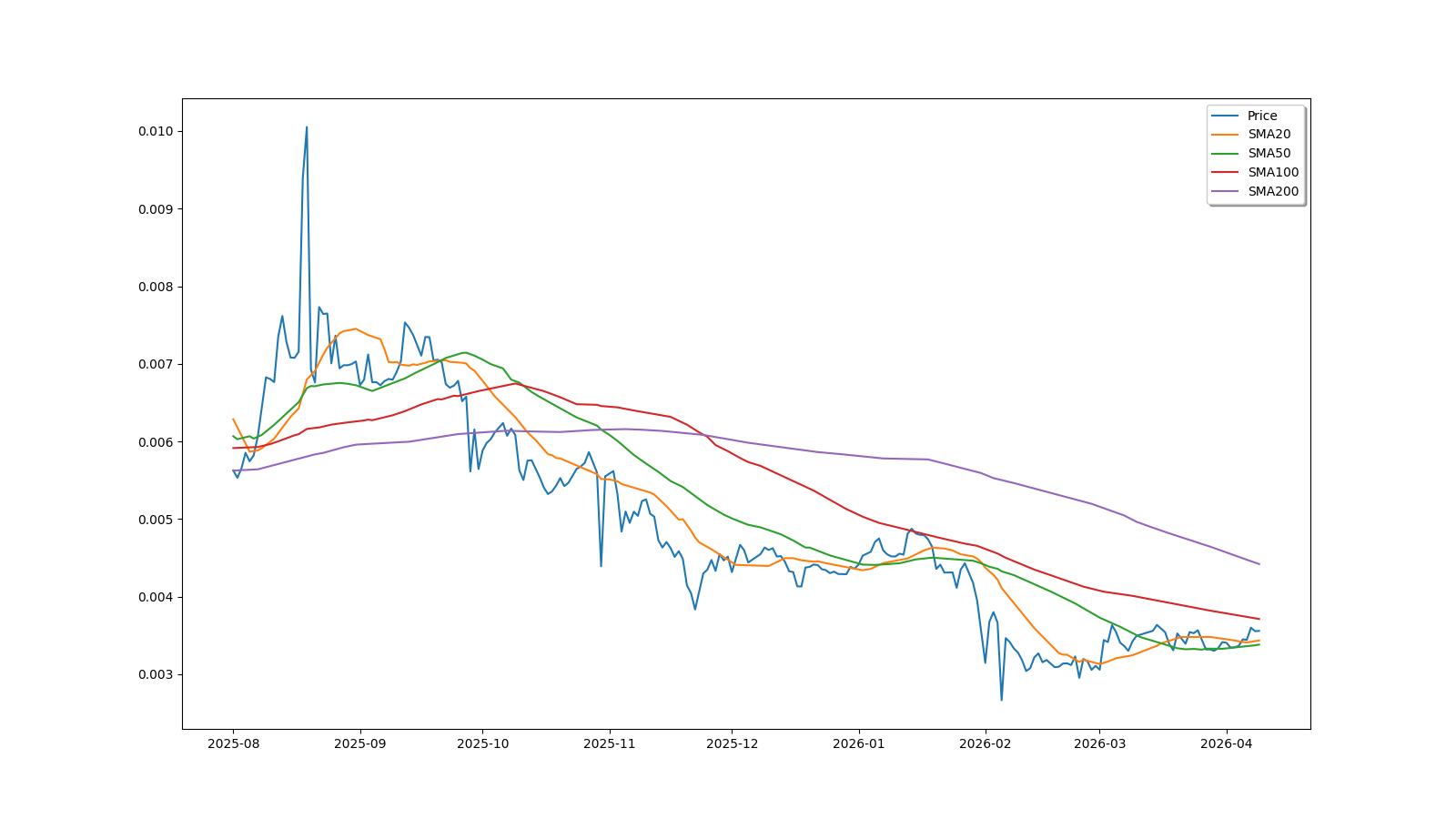 HappyCoin Simple Moving Averages