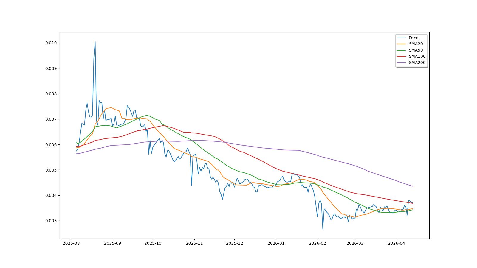 HappyCoin Simple Moving Averages