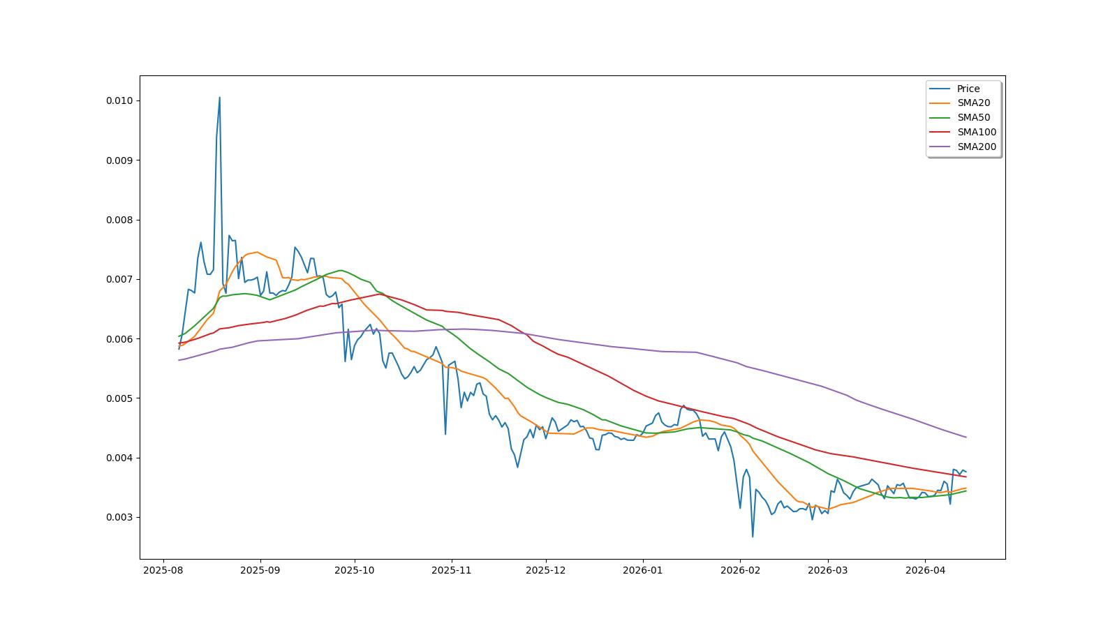 HappyCoin Simple Moving Averages