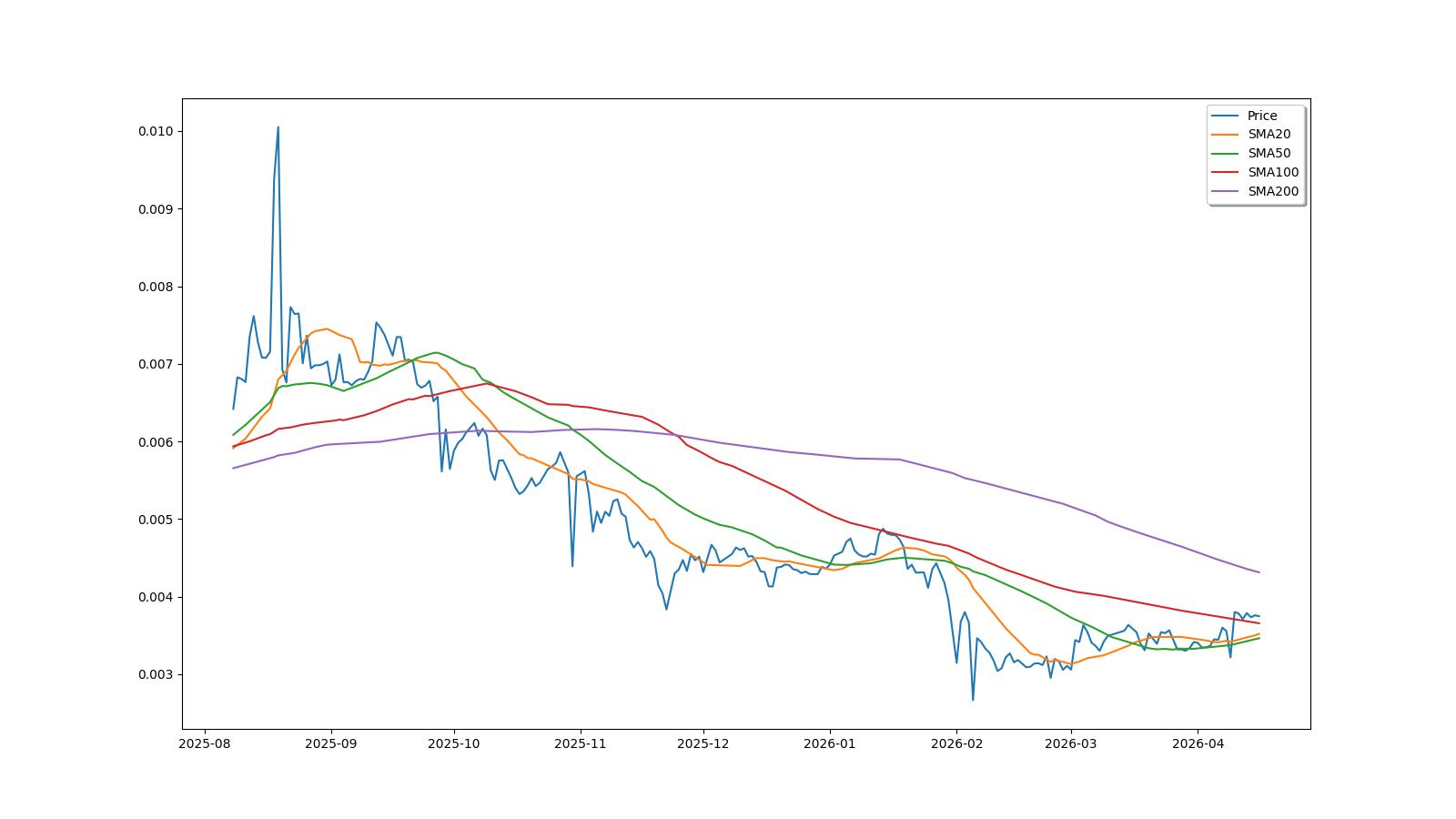 HappyCoin Simple Moving Averages
