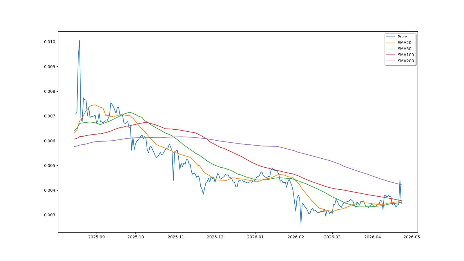 HappyCoin Simple Moving Averages