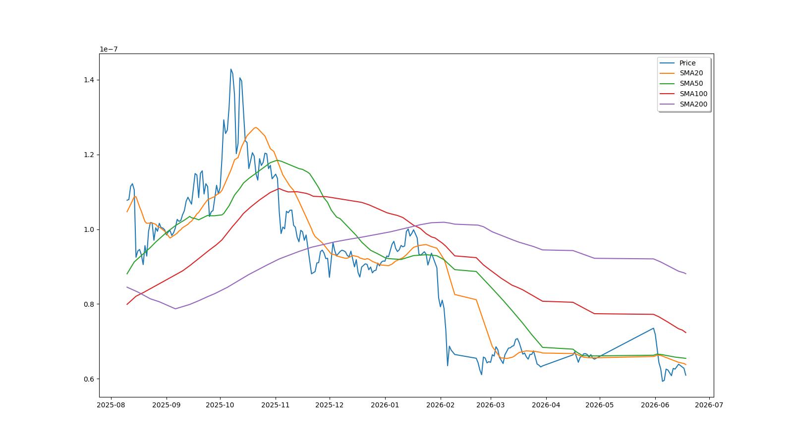 HappyFans Simple Moving Averages