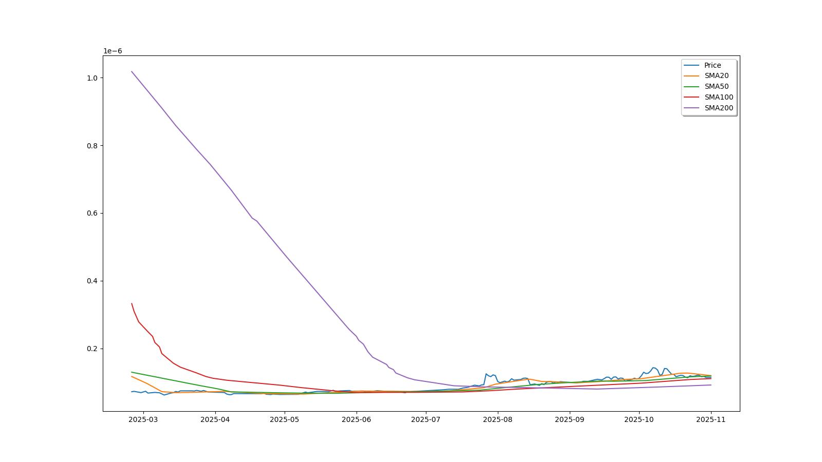HappyFans Simple Moving Averages