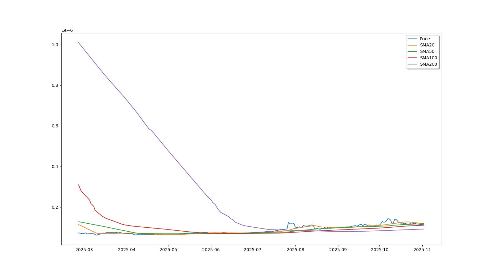 HappyFans Simple Moving Averages
