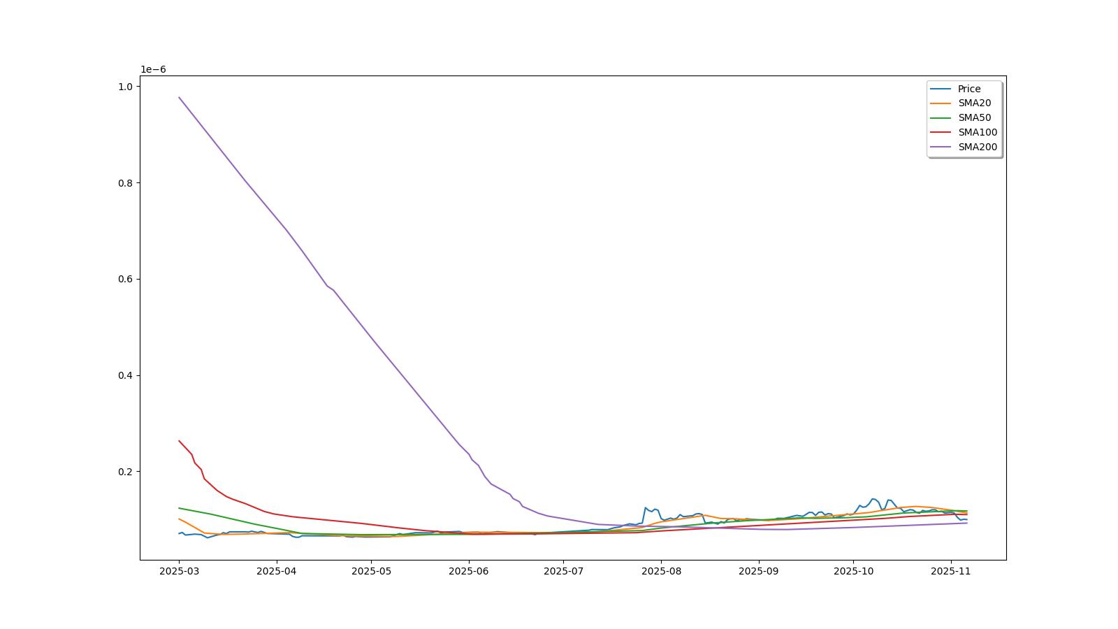 HappyFans Simple Moving Averages