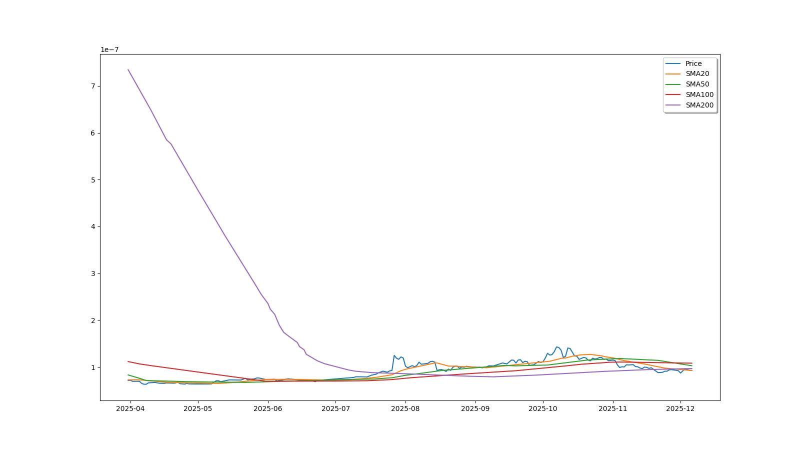 HappyFans Simple Moving Averages