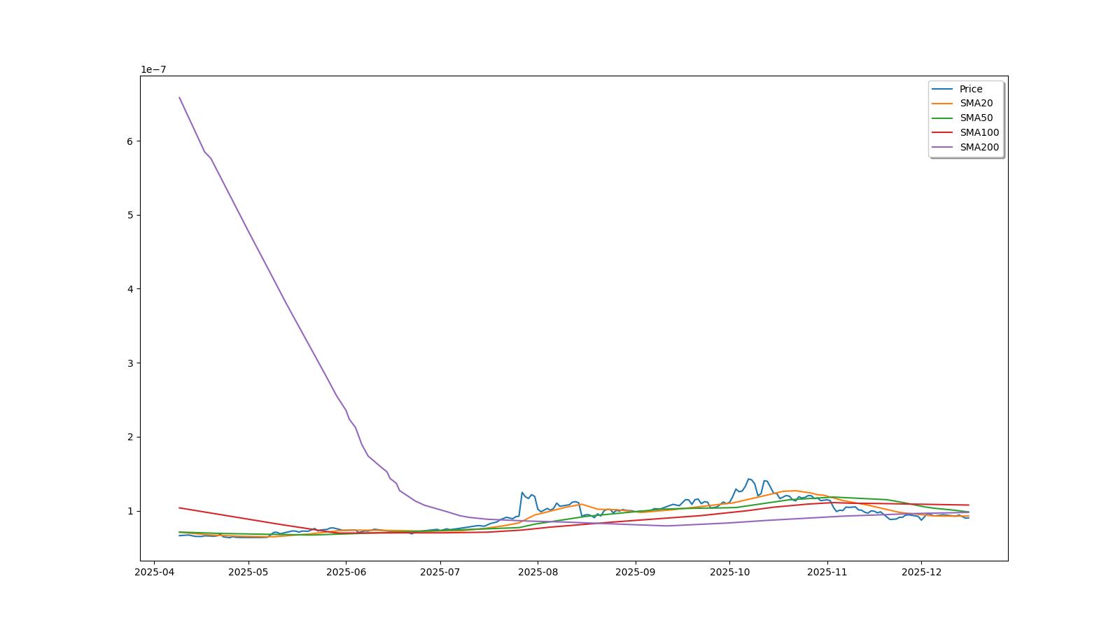 HappyFans Simple Moving Averages