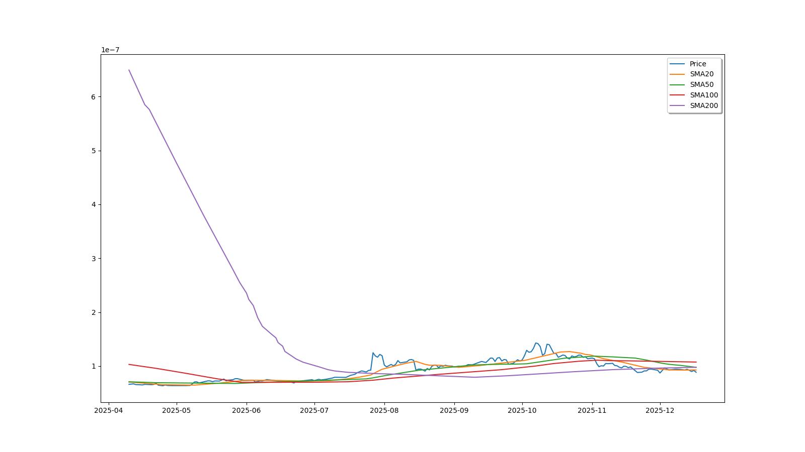 HappyFans Simple Moving Averages