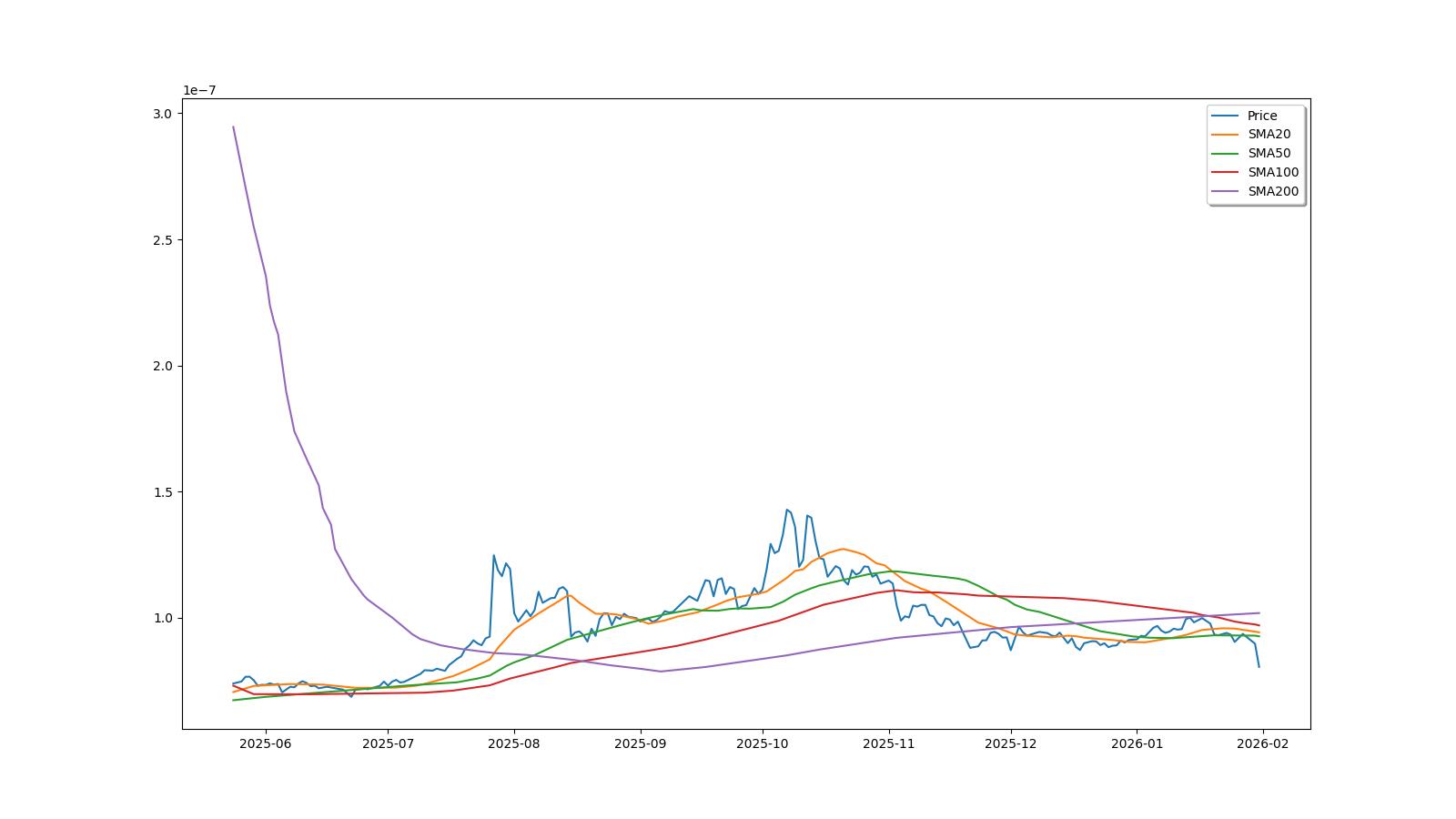 HappyFans Simple Moving Averages