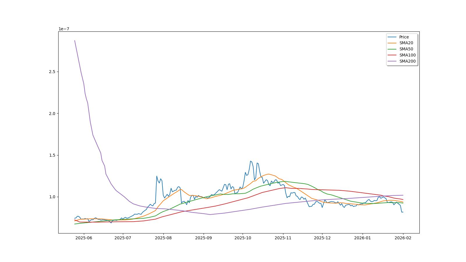 HappyFans Simple Moving Averages