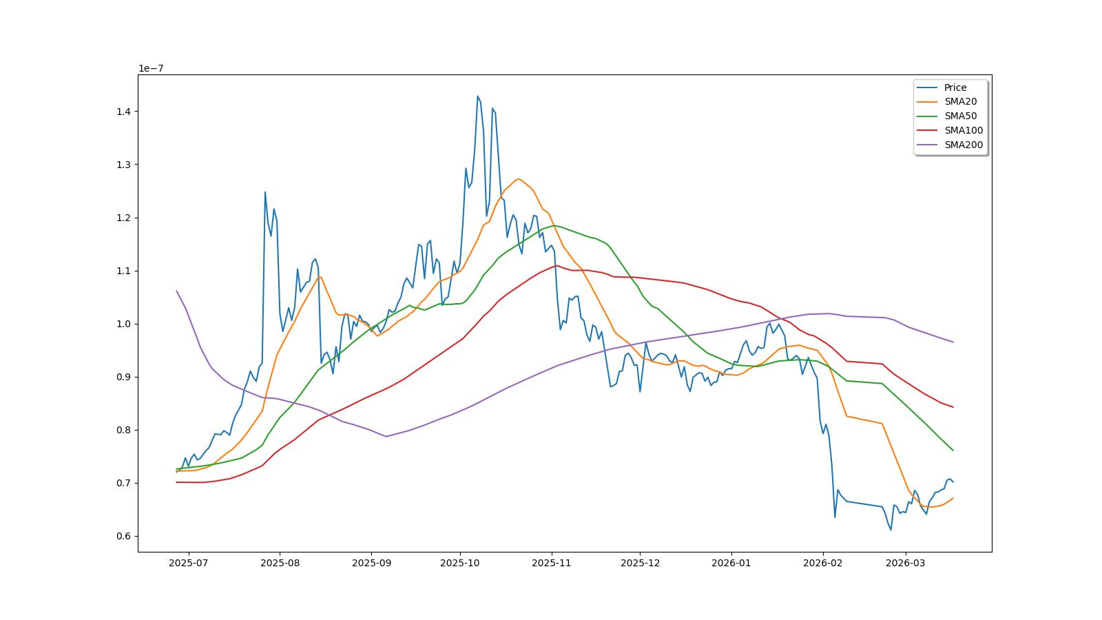 HappyFans Simple Moving Averages