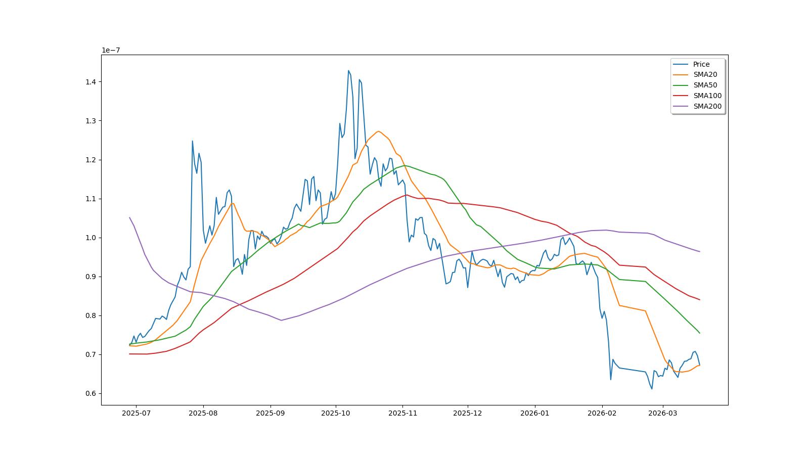 HappyFans Simple Moving Averages