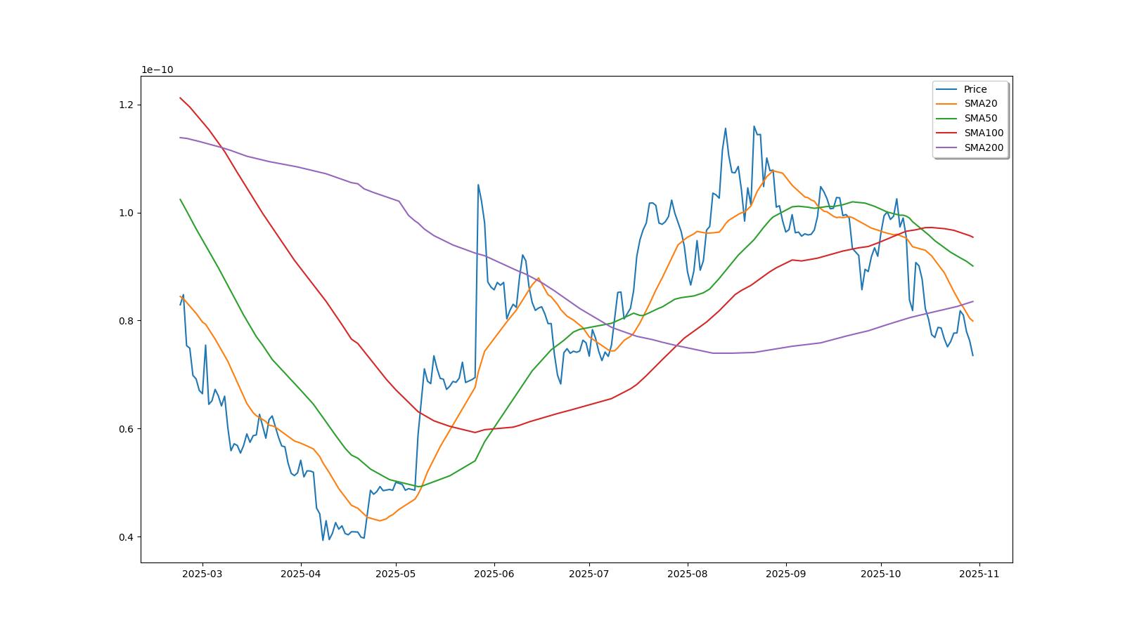 Haram Simple Moving Averages