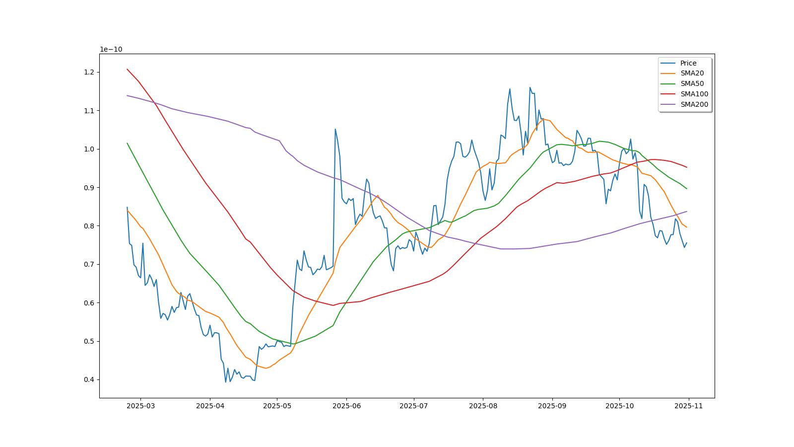 Haram Simple Moving Averages